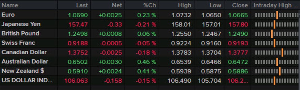 Forexlive Americas FX news wrap: Fed pushes back against rate hike fears | investingLive